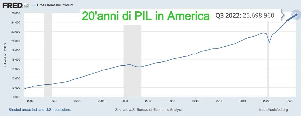 Previsioni per l'Economia Americana per il 2023 + ExportUSA
