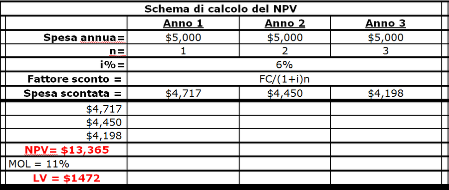 Come calcolare il Life Time Value del cliente